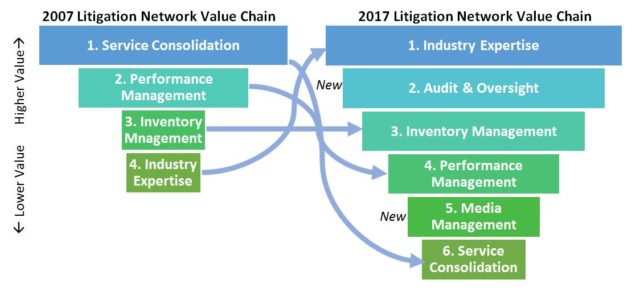 Harvest White Paper: Litigation Network Value Chain – Harvest Strategy ...